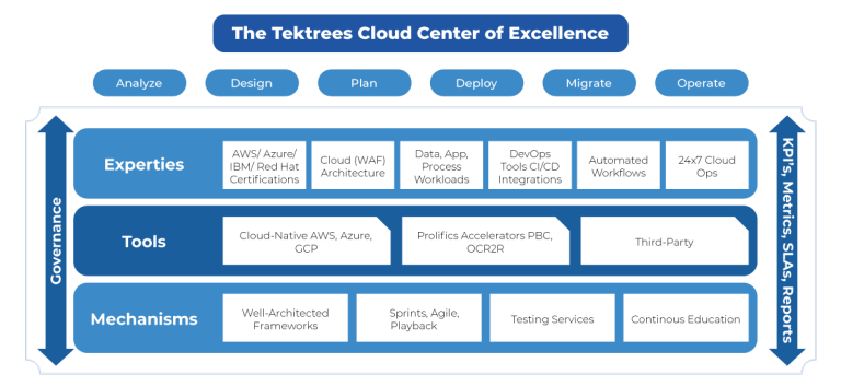 Cloud - Center of Excellence - Tektree Inc.